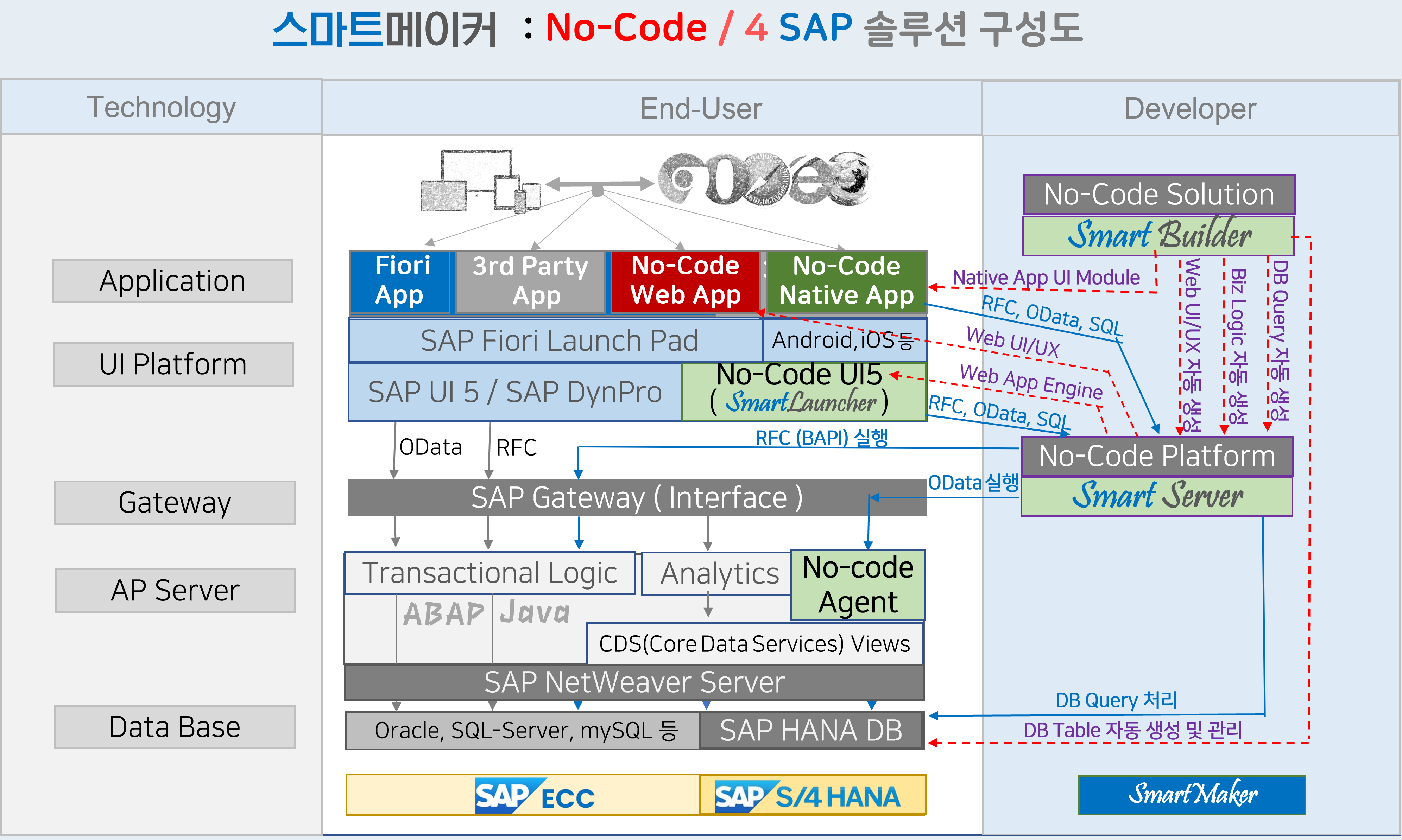 No-Code / 4 SAP 솔루션